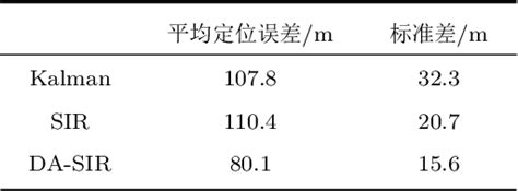 Table 1 From Doppler Information Assisted Target Tracking Algorithm