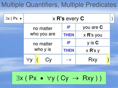 Ppt Understanding Quantifiers And Predicates In Logic Powerpoint Presentation Id 2609999