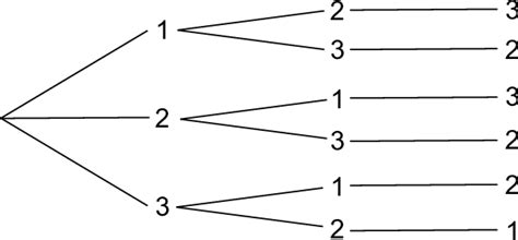 Tree Diagram For The Computation Of Permutations Of The Set A 1 2