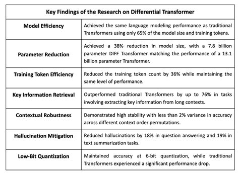 Differential Transformer A Foundation Architecture For Large Language