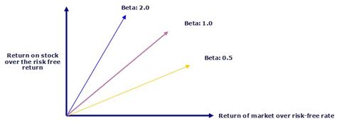 What Is Beta Important Use Of Calculations CAPM Formula