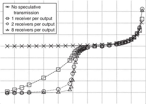 Delay Throughput Performance Using Speculation With Uniform Independent Download Scientific