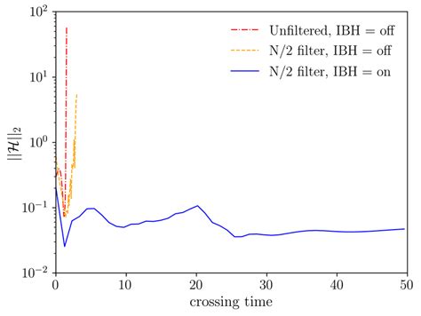 L 2 Norm Of The Hamiltonian Constraint For The Head On Collision Of Download Scientific