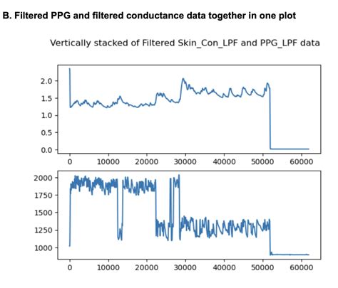 Solved Compare And Analyze The Data After Plotting The