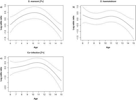 Thin Plate Spline Functions Of The Log Odds Ratio Of Schistosoma