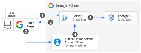 End User Authentication For Cloud Run Tutorial Cloud Run Documentation Google Cloud