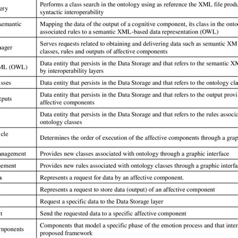 Components And Processes Of The Proposed Framework Component Process Download Scientific