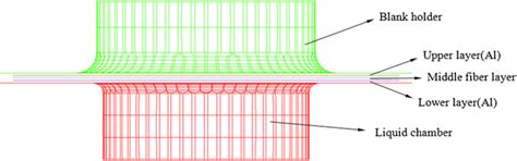 Finite Element Method Model Of The Three Layer Sheet Bulging Process Download Scientific Diagram