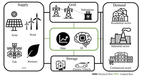 Smart Grids In Energy Management