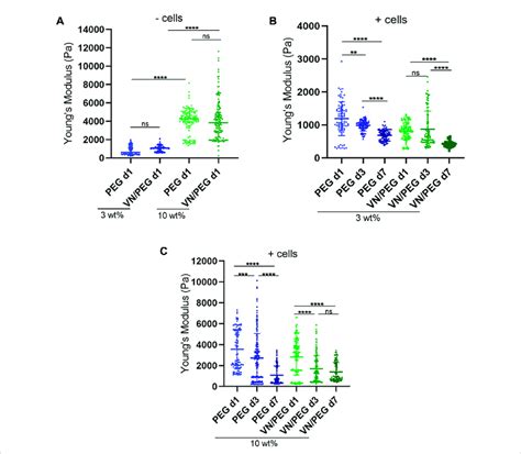 3d Vn Hydrogel With Tunable Stiffness A Comparison Between 3 And 10 Download Scientific