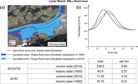 Comparison Of Flooding Characteristics Of A Synthetic Hq100 Flood Wave Download Scientific