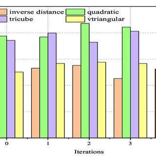 Prediction Error With Different Weight Functions Download Scientific Diagram