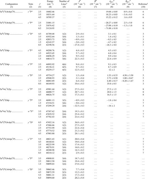 New And Reworked Hyperfine Structure Constants For Odd Levels In Mn I Download Table