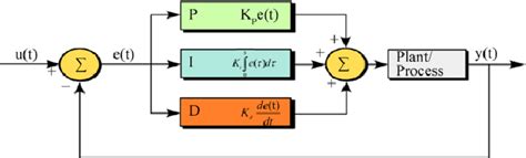 traditional pid controller accordingly quadrotor hover longitudinal
