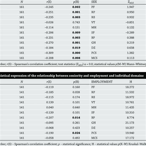 Statistical Expression Of The Relationship Between Age And Sex And