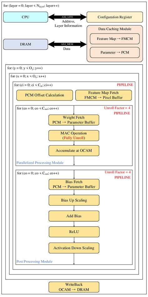 Overall Task Scheduling For The Proposed Cnn Accelerator Download