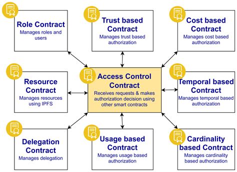 Tteccdu A Blockchain Based Approach For Expressive Authorization Management Peerj