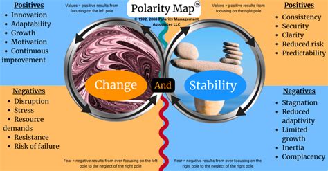 What Is Polarity Management A Beginners Guide To Create A Balanced Strategy Edge Of Possible