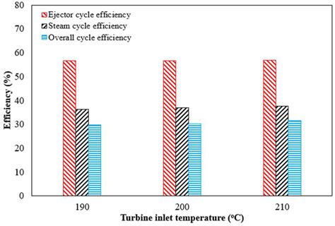 Effect Of Turbine Inlet Temperature On The Ejector Rankine And Overall