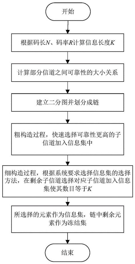 一种两阶段的低复杂度极化码构造方法与流程