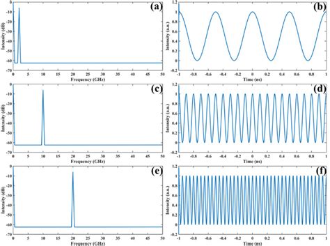 Simulations Of The Frequency Tunability A Rf Spectrum Of The 2−ghz