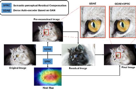 Figure 1 From Adaptive Image Compression Using Gan Based Semantic Perceptual Residual