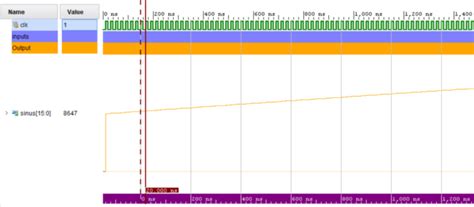 sinus wave generator with verilog and vivado mis circuitos