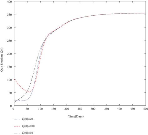 dynamics of smokers in the presence and absence of control variables