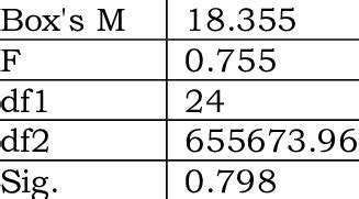 Box S Test Of Equality Of Covariance Matrices Download Scientific Diagram