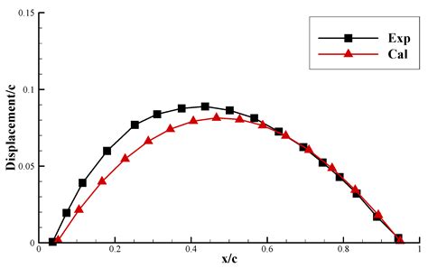 Aerospace Free Full Text Numerical Aeroelastic Analysis Of A High Aspect Ratio Wing