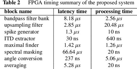 Table 2 From Design Of A Compact Sound Localization Device On A Stand Alone Fpga Based Platform