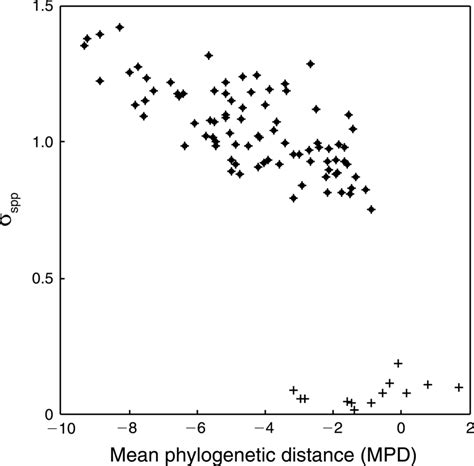 Pglmm I Phylogenetic Generalized Linear Mixed Model Vs An Download Scientific Diagram