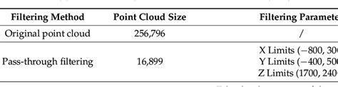 Filtering Parameters And Point Cloud Scale Of Each Filtering Stage