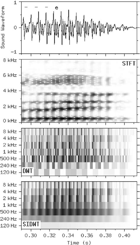 The ‘‘e From The Japanese Word ‘‘kaze Its Spectrogram ͑ Stft ͒