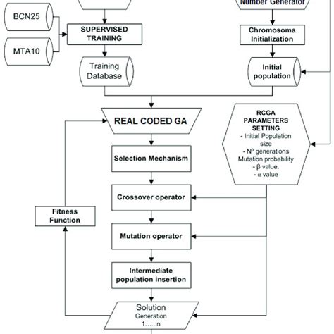 conceptual framework for the classification process rcga real coded ga download scientific