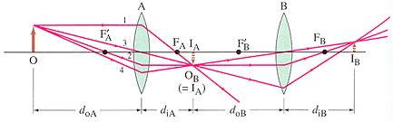 Two Converging Lens Ray Diagram