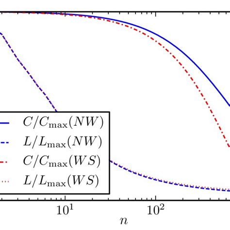 3 Behavior Of Clustering Coefficient C 2 And Average Shortest Path