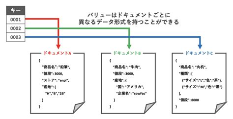 データベースにおけるjson型カラムの特徴 genspark