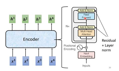 Machine Learning Self Attention And Transformer 933yees Notes