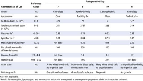 Trends In Analysis Of Cerebrospinal Fluid Download Scientific Diagram
