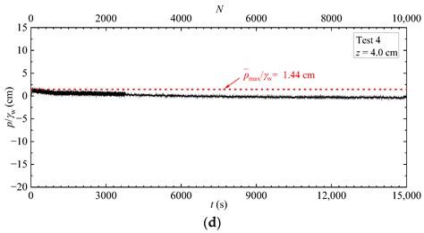 Sequential Evolution Of Residual Liquefaction In A Silty Seabed Effect Of Wave Loading History