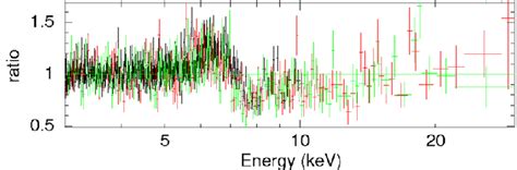 Ratio Between Data And The Best Fit Continuum Model To The 3 5 Kev