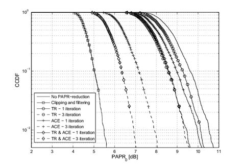 comparison of the various papr reduction techniques using a clipping