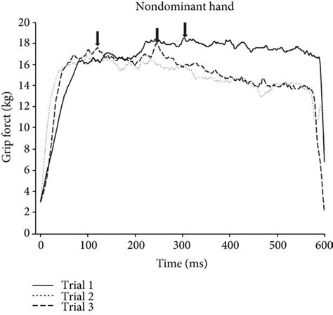 Representative Plot Of Maximal Hand Grip Force Measurements Using A Download Scientific Diagram