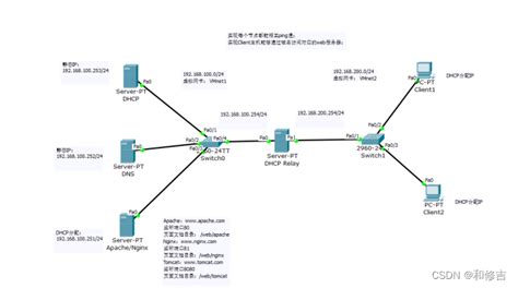 【linux网络综合基础实验】 linux网络配置实验总结 csdn博客