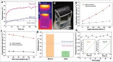 Solar Evaporation And Desalination Performance A Temperature Download Scientific Diagram