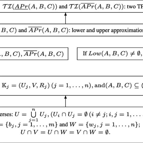 acquiring lower approximation based on a precovering tp matroid