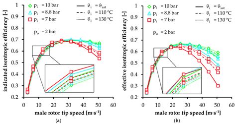 Simulated Indicated Isentropic Efficiency A And Effective Isentropic