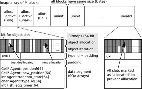 Figure 1 From Soaalloc A Lock Free Hierarchical Bitmap Based Object