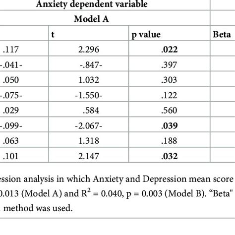 Summary Of The Regression Model Obtained For The Dependent Variable Download Scientific